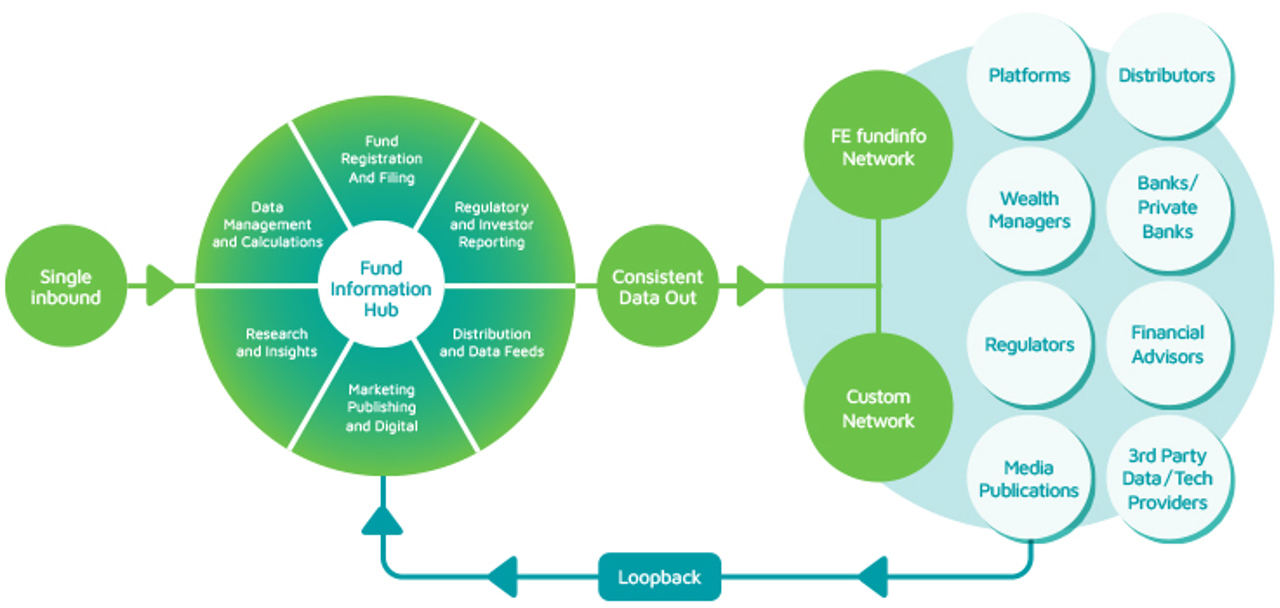 What is FE fundinfo's Fund Information Hub?